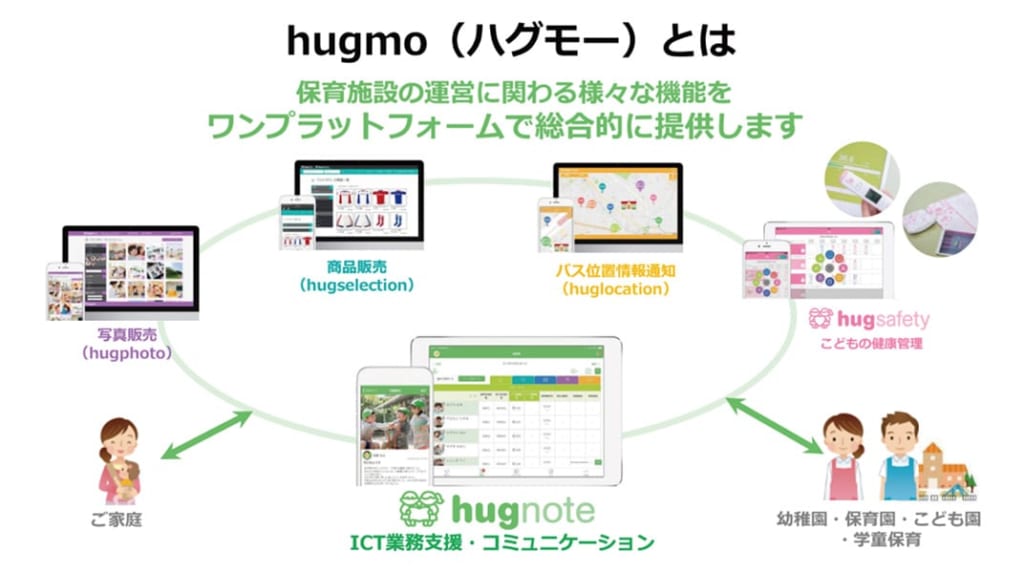 保育者の負担を減らして、子どもたちとの時間をつくりだすクラウドサービス「hugnote」 | BabyTech.jp / ベビーテック.jp